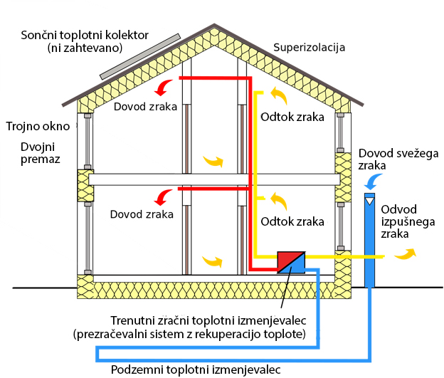 NIZKOENERGETSKE IN PASIVNE HIŠE - Studio DOMUS - Montažne kuće